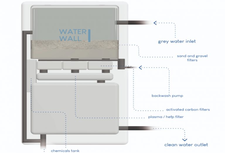 Water Wall – Prototypes for Humanity