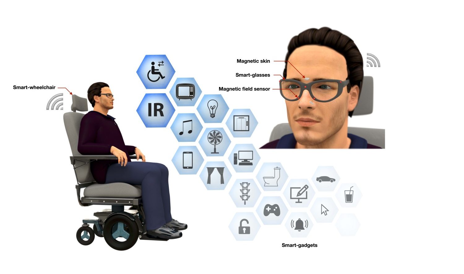 Assistive Magnetic Skin – Prototypes for Humanity