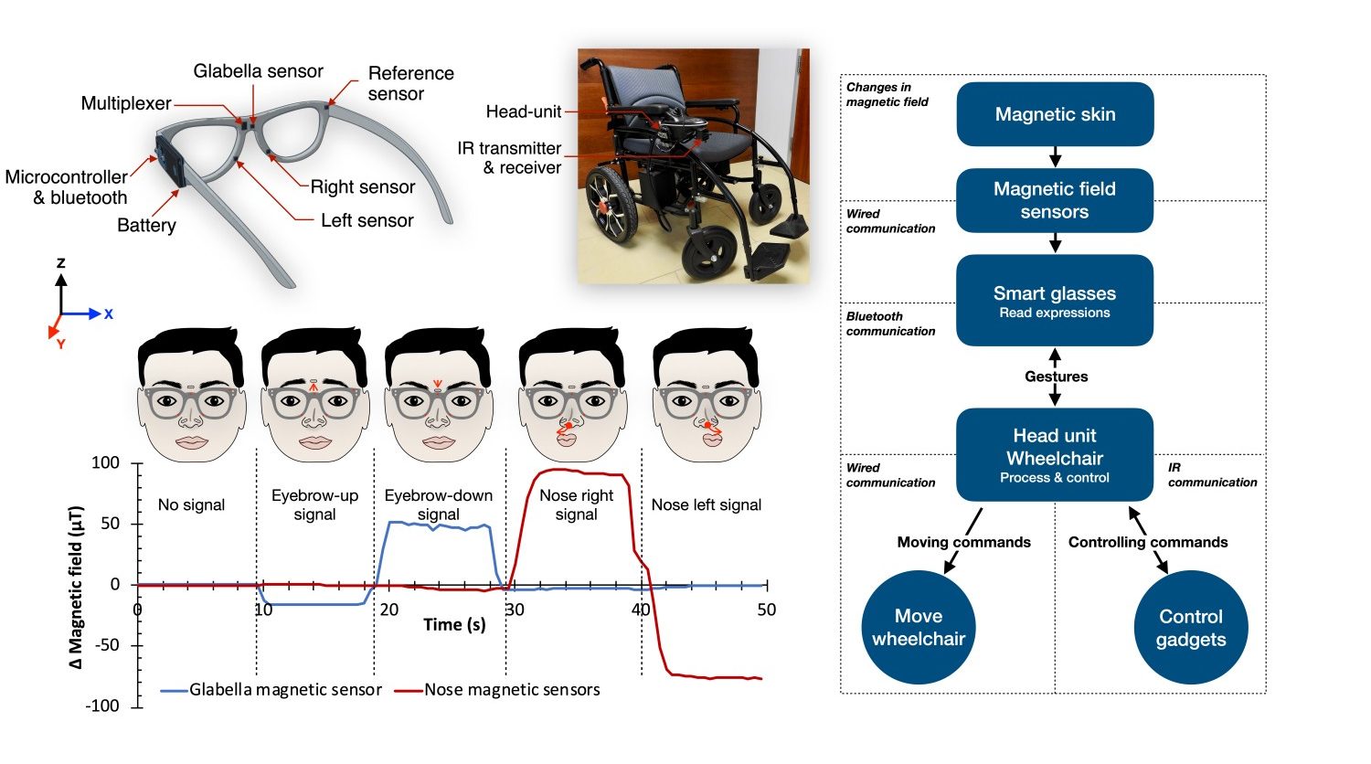 Assistive Magnetic Skin – Prototypes for Humanity