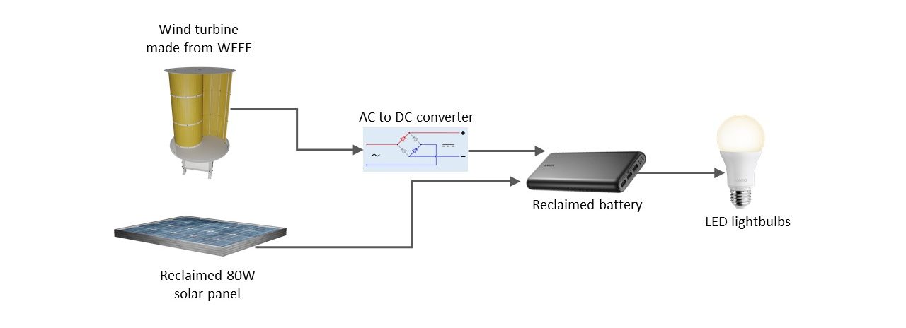 WEEE lights – Prototypes for Humanity