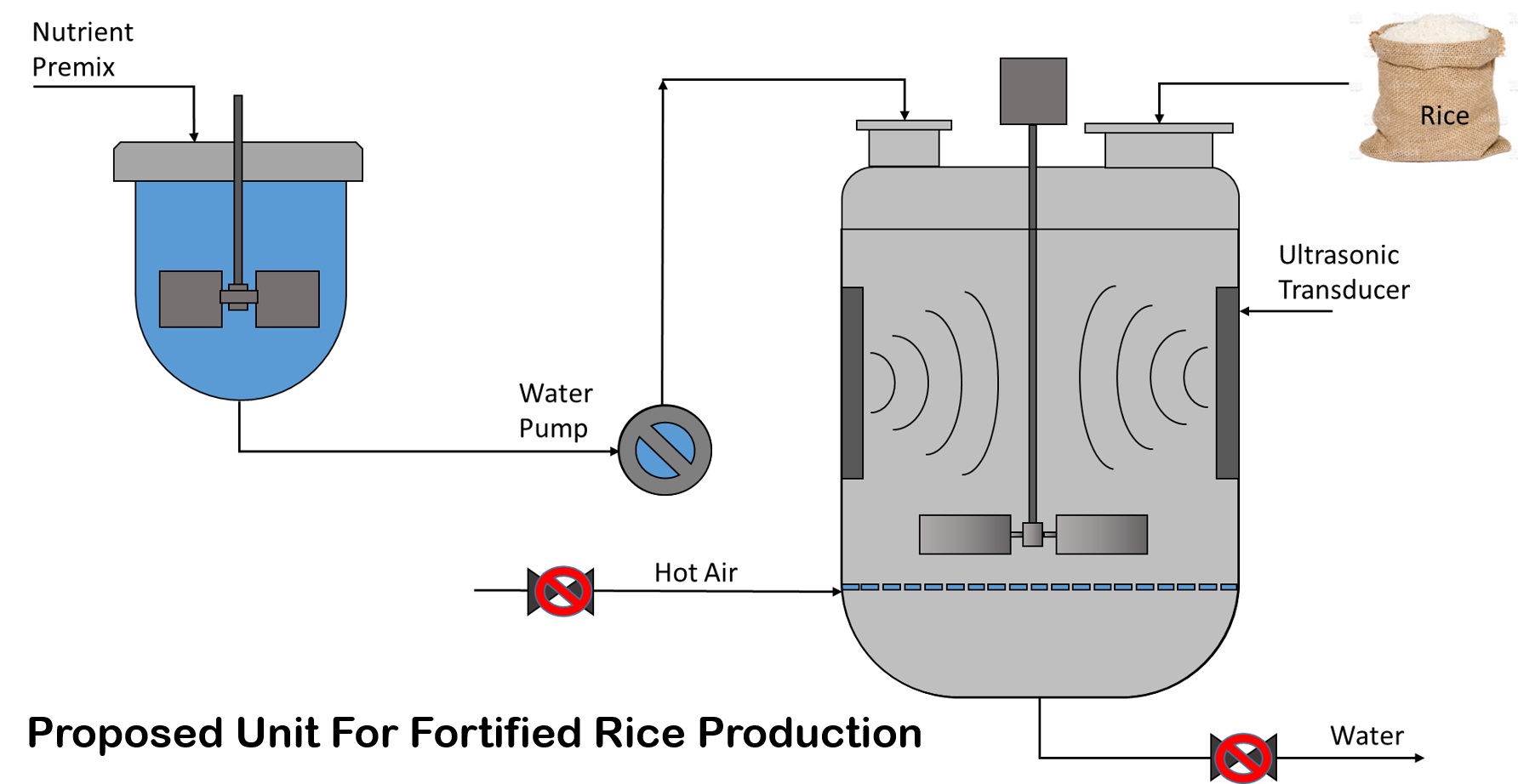 Fortified Rice – Prototypes for Humanity
