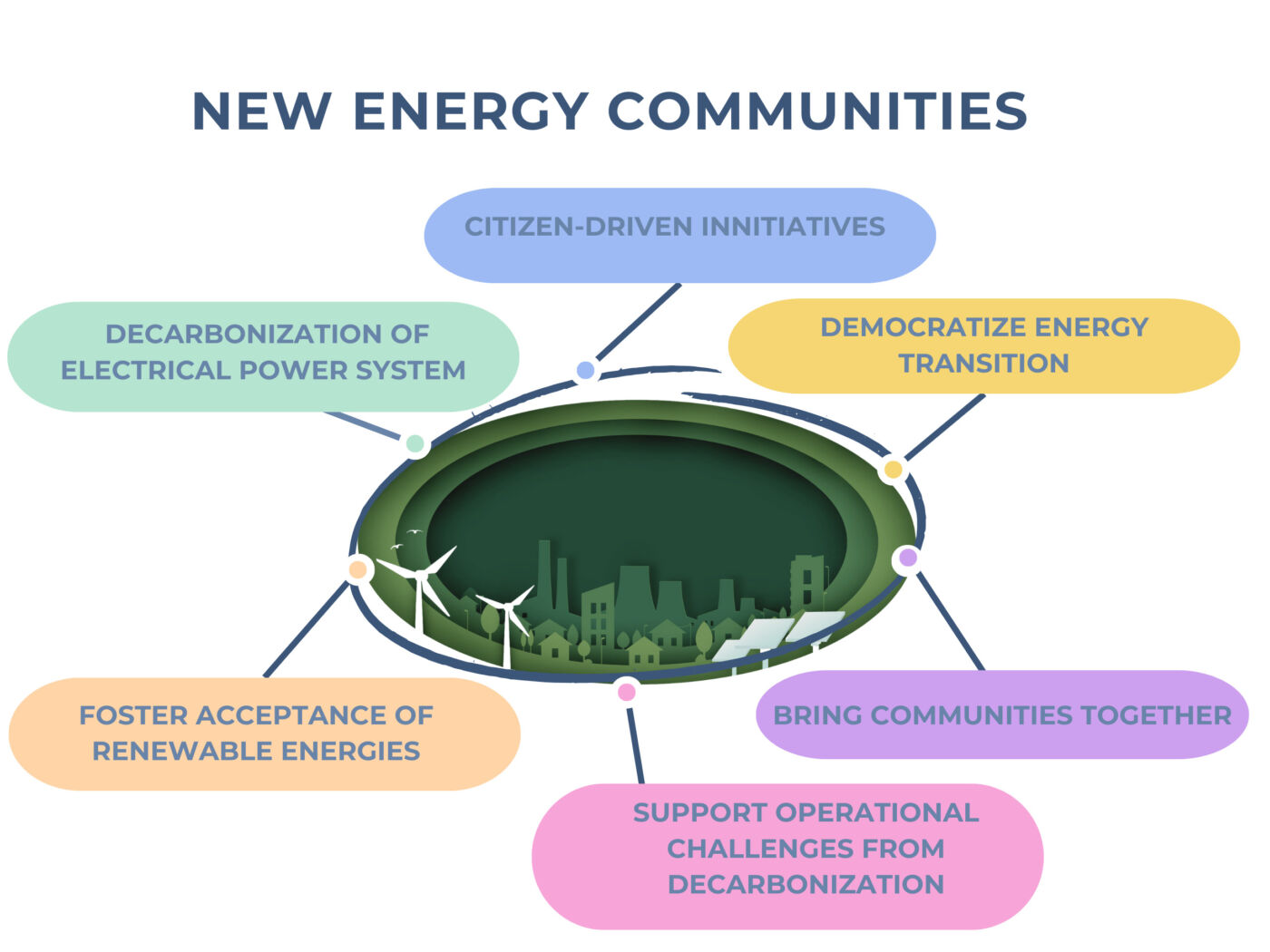 New Energy Communities – Prototypes for Humanity