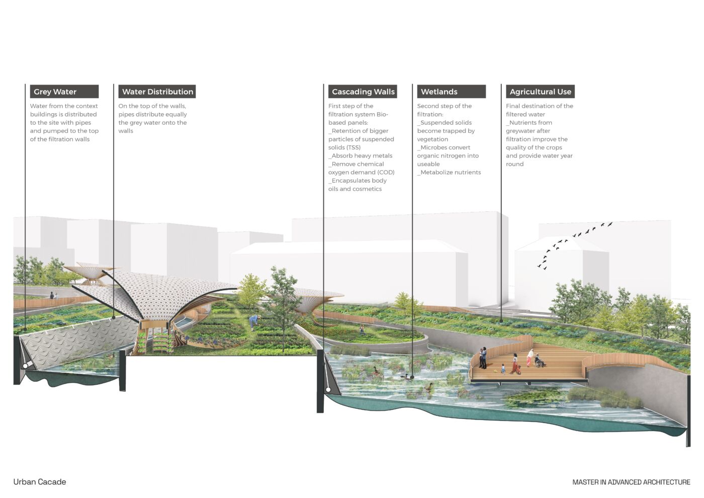 Urban Cascade - Prototypes for Humanity
