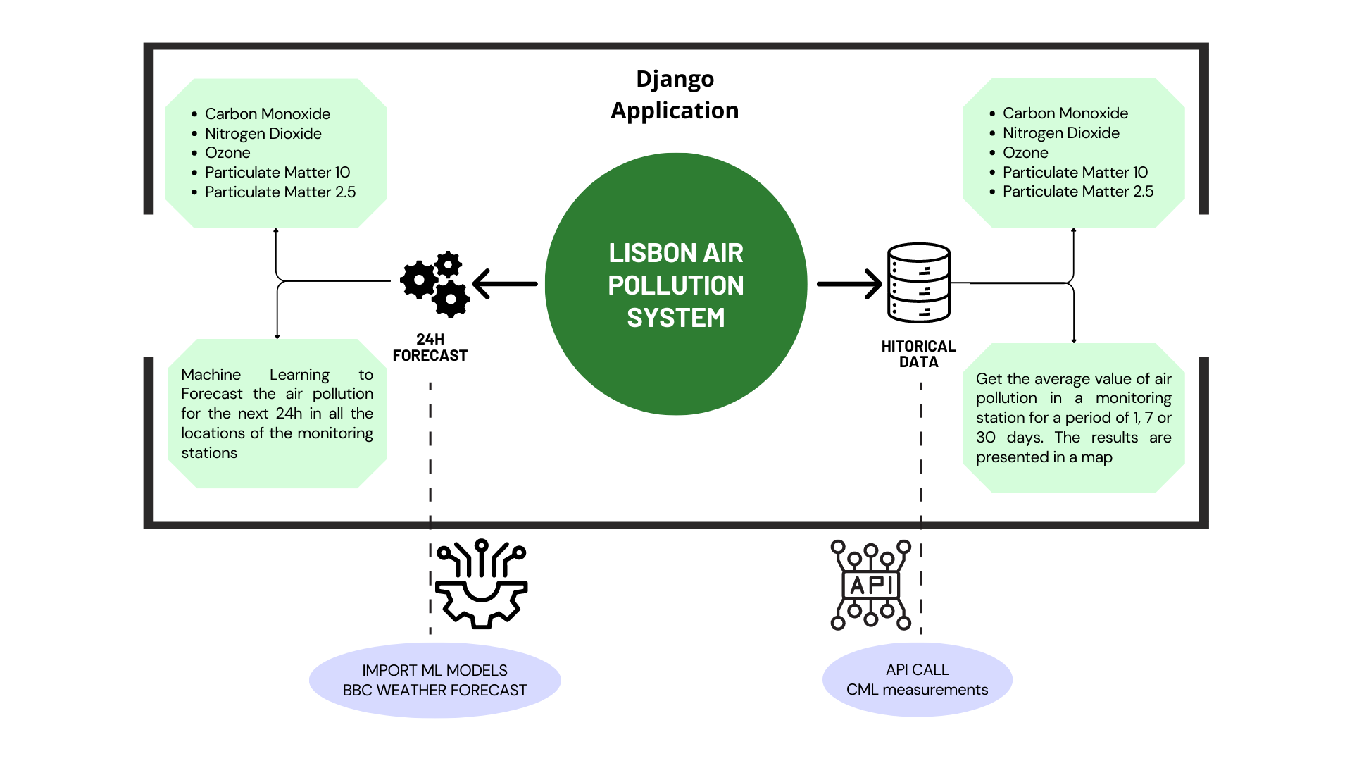 Air Pollution App - Prototypes for Humanity