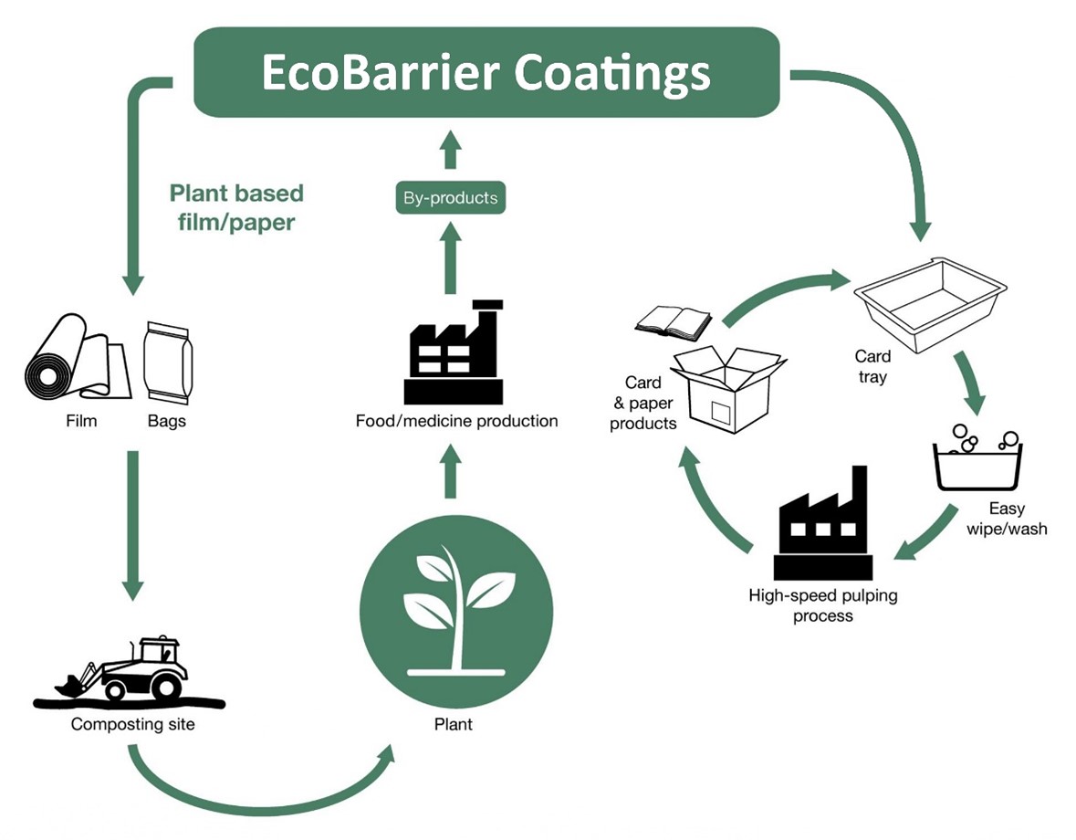 EcoBarrier Coatings – Prototypes for Humanity