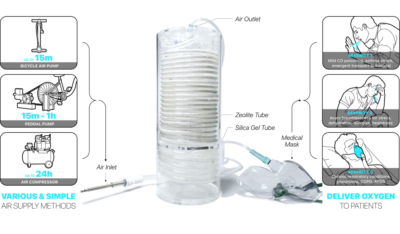 Oxynizer – Prototypes for Humanity