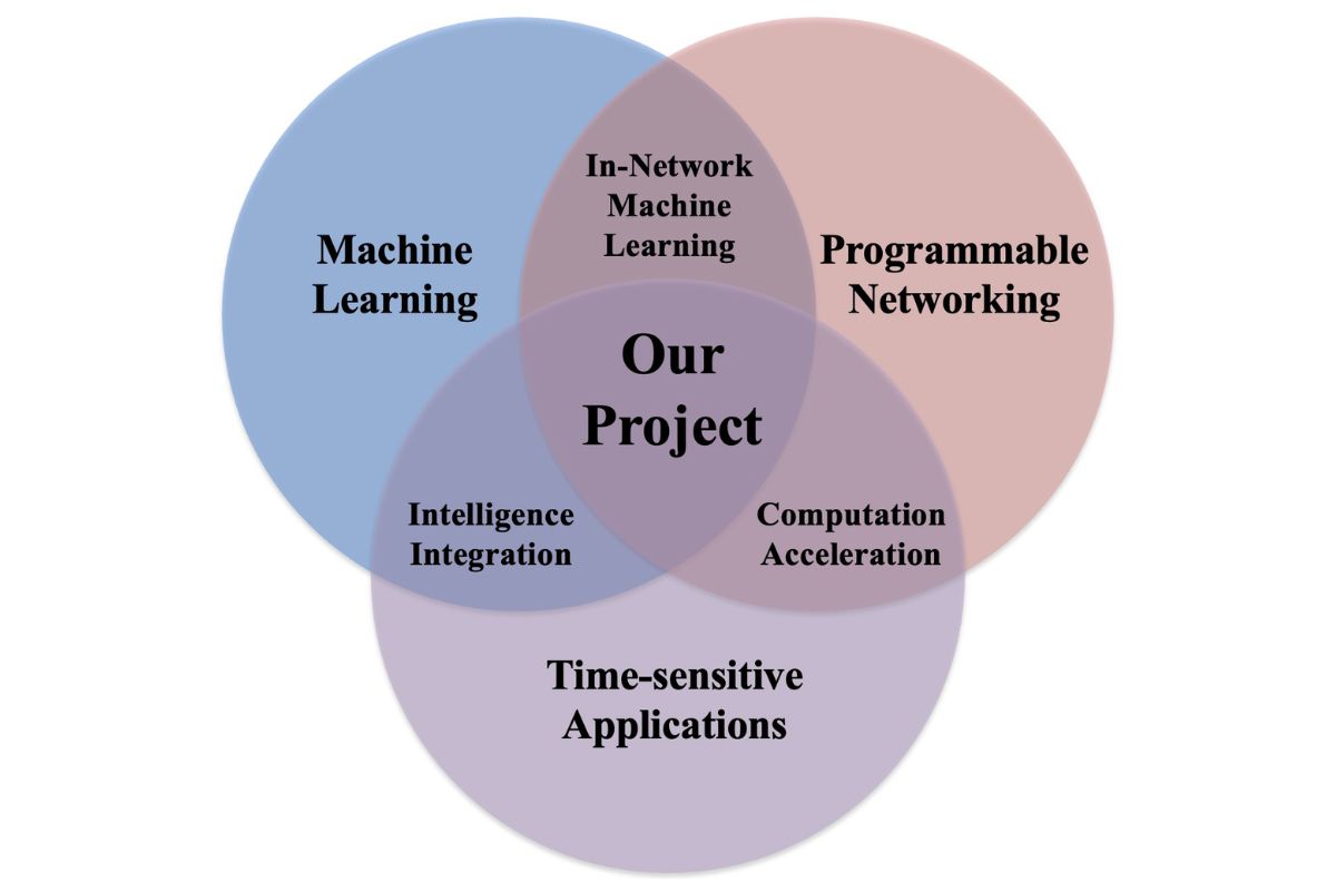 In-network Machine Learning – Prototypes for Humanity
