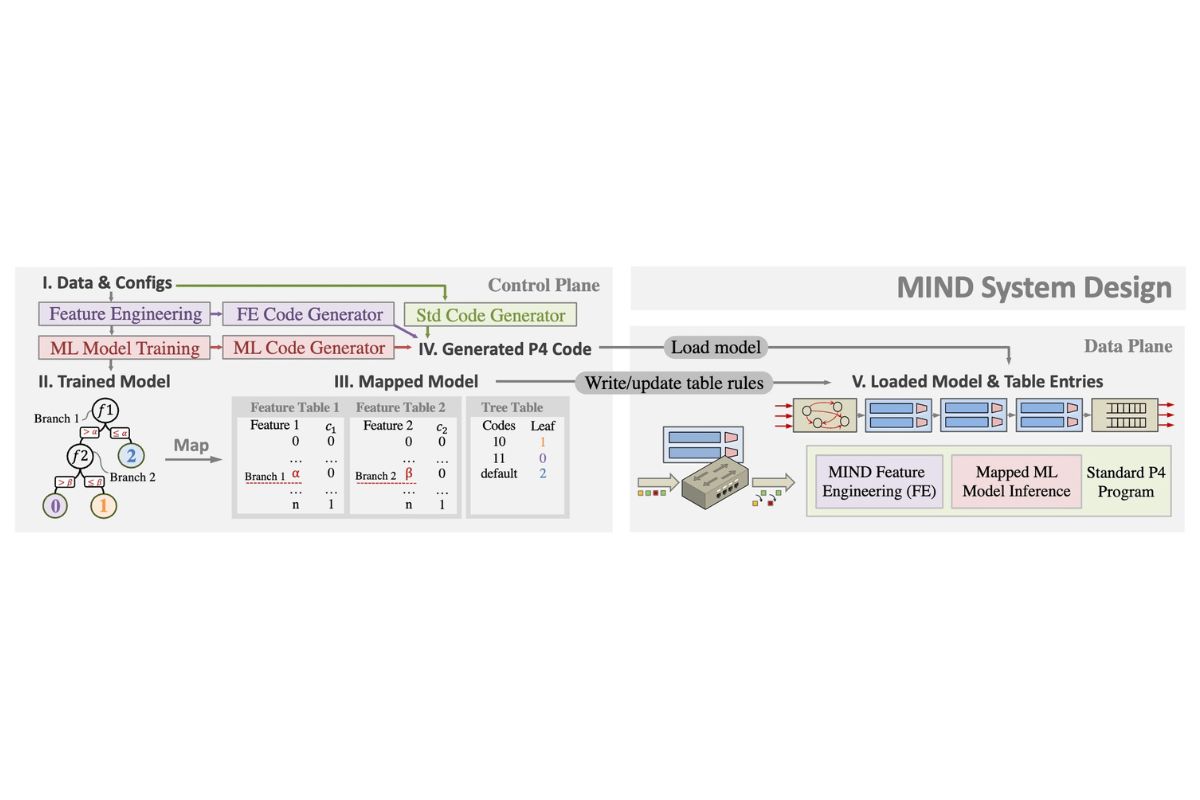 In-network Machine Learning – Prototypes for Humanity