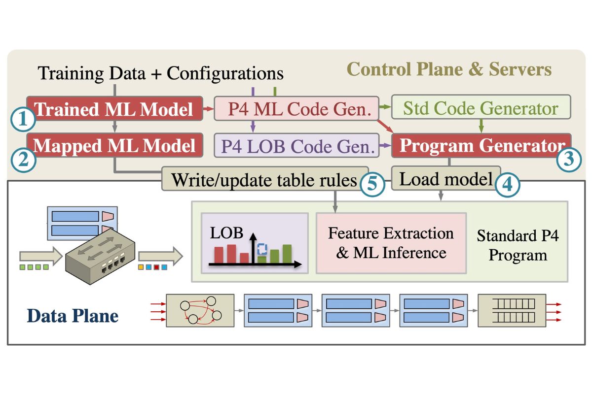 In-network Machine Learning – Prototypes for Humanity