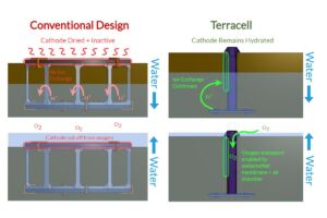 Terracell – Prototypes for Humanity