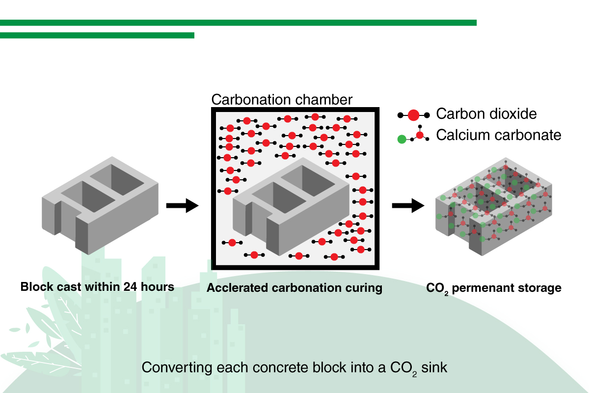 ECO2 Block – Prototypes for Humanity